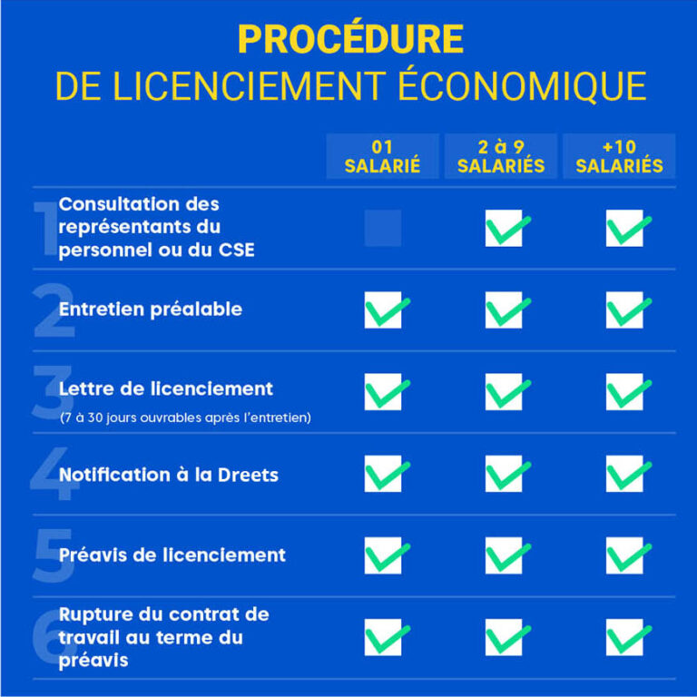 Tout savoir sur le licenciement pour motif économique