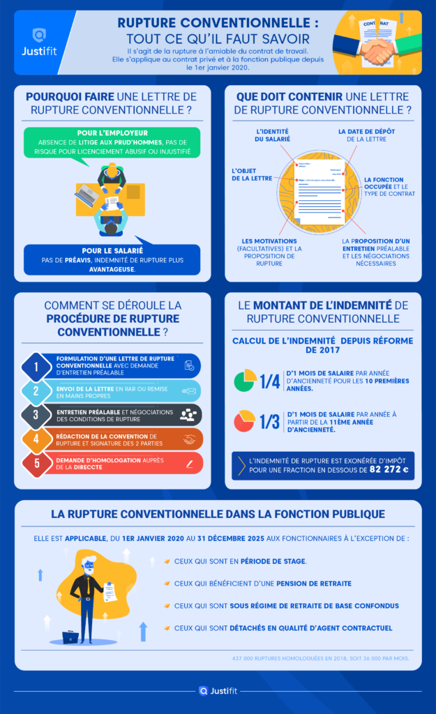 Rupture conventionnelle : 9 points essentiels | justifit.fr