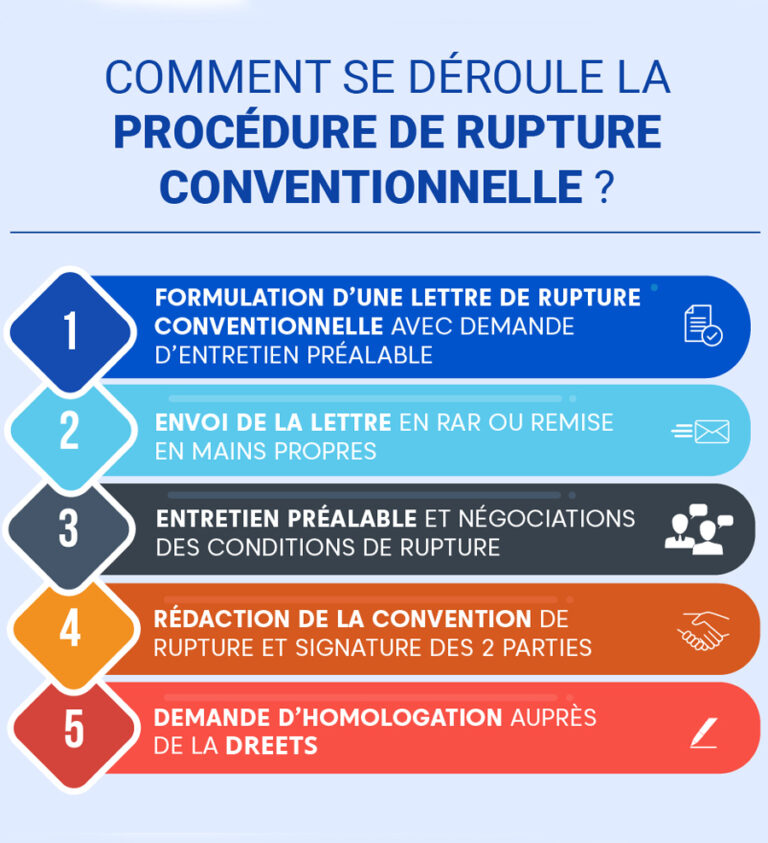Rupture conventionnelle : les points essentiels à savoir
