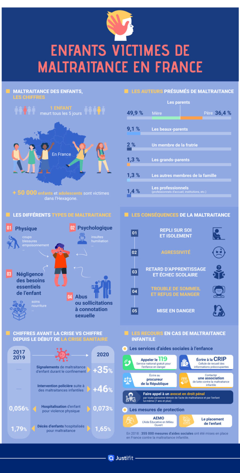 Enfants victimes de maltraitances en France, les chiffres