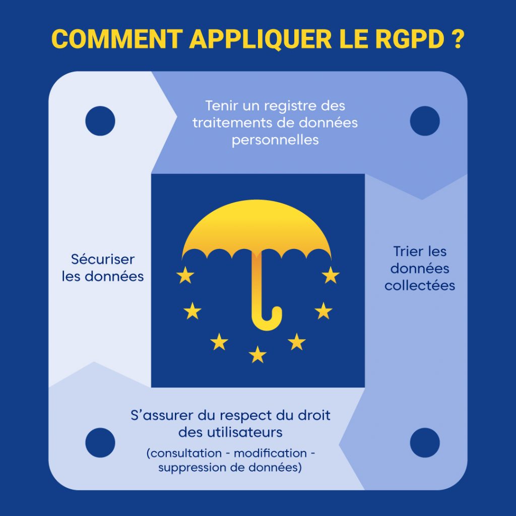 RGPD : tout ce que vous devez savoir